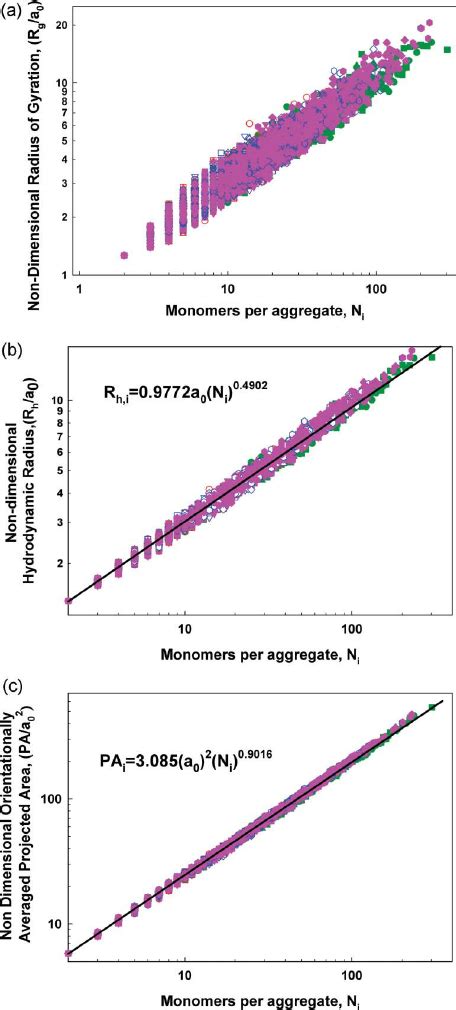 Plots Of A The Dimensionless Radius Of Gyration As A Function Of The