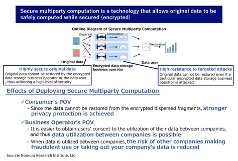 Secure Multiparty Computation The Key To The Future Of Digital Capitalism NRI JOURNAL