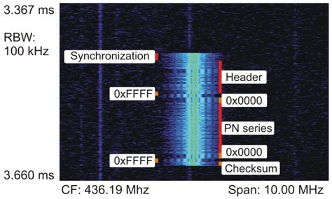 Measured Spectrogram Of The Transmission Of One Packet First The Sync