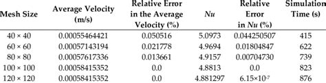 Mesh Independency Test Download Table