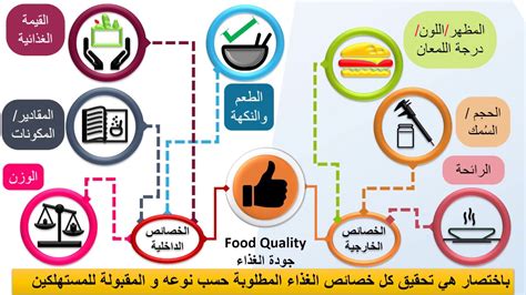 الفرق بين سلامة الغذاء و جودة الغذاء بطريقة مختصرة للغاية Youtube