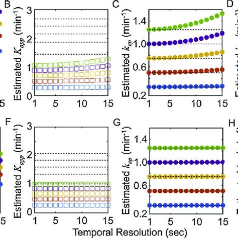 The Effect Of The Signal To Noise Ratio Snr And Temporal Resolution