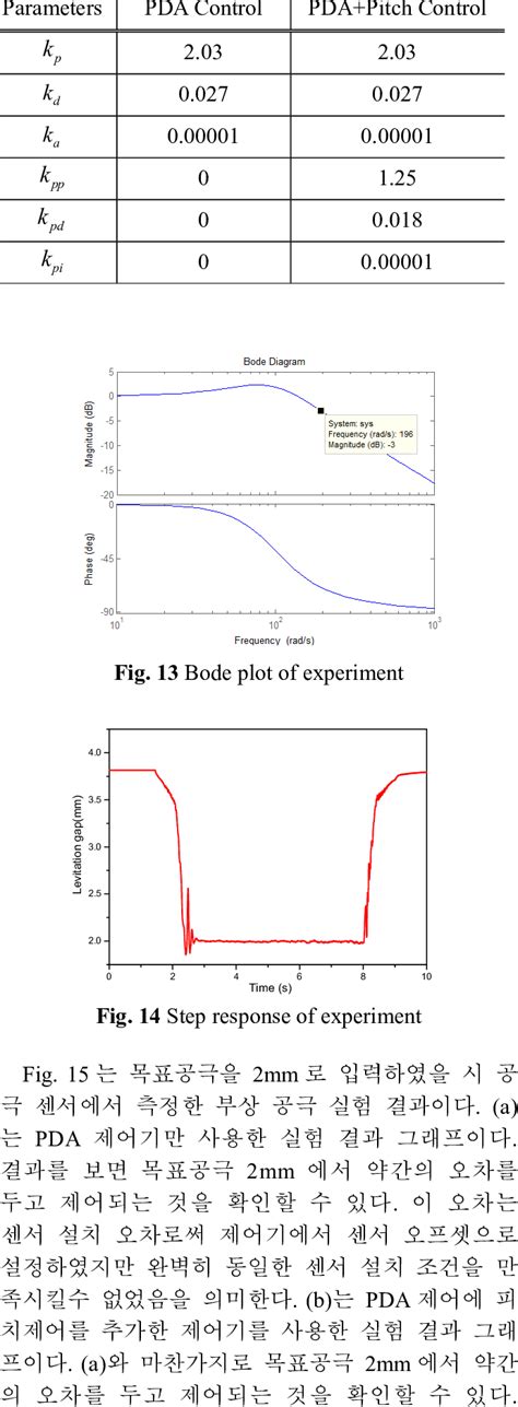 Experiment Control Parameters Download Table