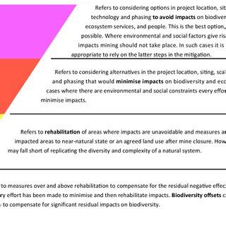 The Mitigation Hierarchy For Dealing With Negative Impacts On Download Scientific Diagram