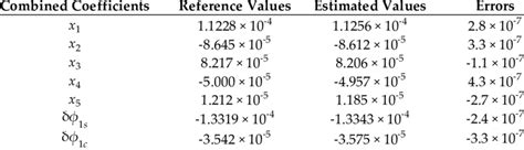 Simulation Result Of System Level Calibration Of The Combined Download Scientific Diagram