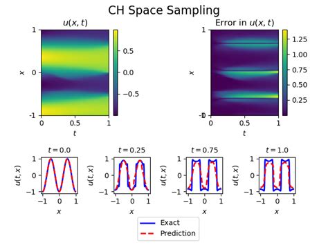 Solving Allen Cahn And Cahn Hilliard Equations Using The Adaptive Physics Informed Neural
