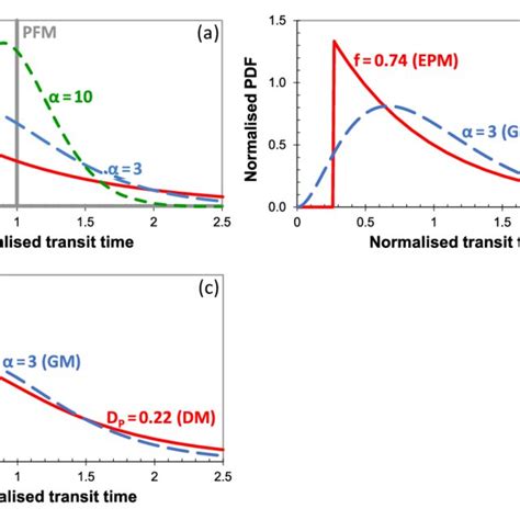 A Gamma Model Gm Distributions For Shape Factors α Between 1 And