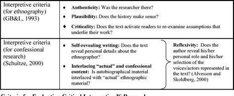 Table 4 From Criteria For Conducting And Evaluating Critical Interpretive Research In The Is