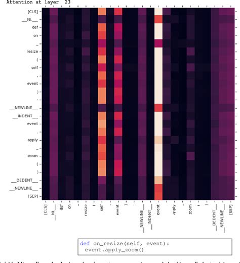 Figure 1 From Learning And Evaluating Contextual Embedding Of Source Code Semantic Scholar