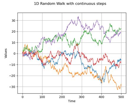 Create A Random Walk Process — Openturns 124 Documentation