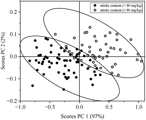 Assessment Of Nitrite Content In Vienna Chicken Sausages Using Near Infrared Hyperspectral Imaging