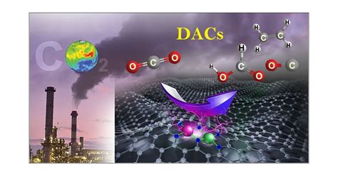 Rational Design Of Heterogeneous Dual Atom Catalysts For Co2 Electroreduction Reactions Acs