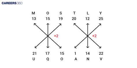 Coding Decoding Meaning Formula Reasoning Questions Mock Test