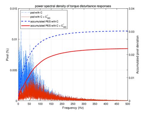 Compared Power Spectral Densities Download Scientific Diagram