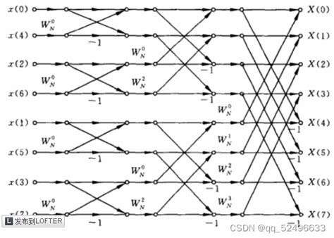 傅里叶变换算法c语言实现（递归与非递归） c语言傅里叶变换 csdn博客