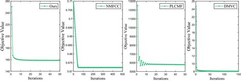 The Values Of Objective Function Wrt Iteration Times On Coil20