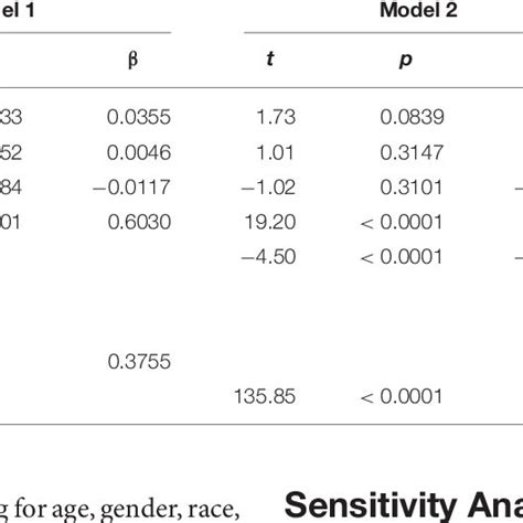 Summary Of Hierarchical Regression Analyses For Life Satisfaction