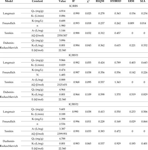 Data From The Langmuir Freundlich And D K R Isotherms For The