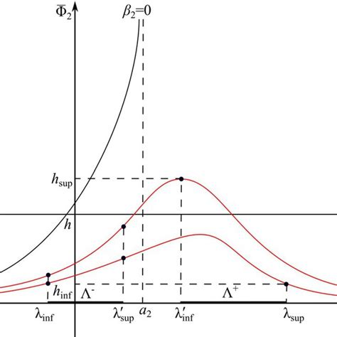 plots of Φ¯1 { overline{ phi}} 1 with respect to λ lambda