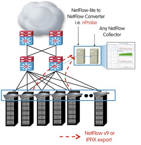 Introducing Cisco NetFlow Lite Solution Router Switch Blog