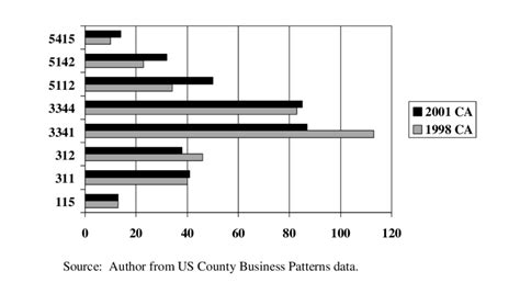 Average Firm Size Computer Cluster And Food Cluster Firms Download Scientific Diagram