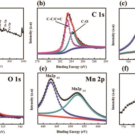 Xps Spectra Of Cf Cofe2o4 Mno2 Composite A Survey Scan A C 1s B