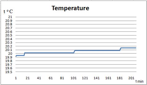 Temperature Plot During Time Of Measurement Download Scientific Diagram