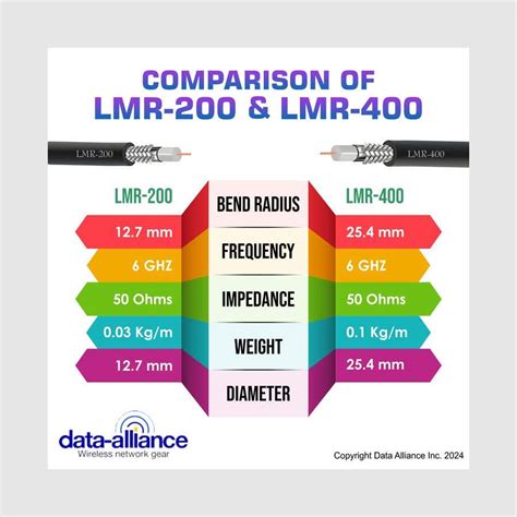 Entry 140 By Duraivenkat For Infographic Comparison Of Lmr 200 And Lmr 400 Coax Types Freelancer