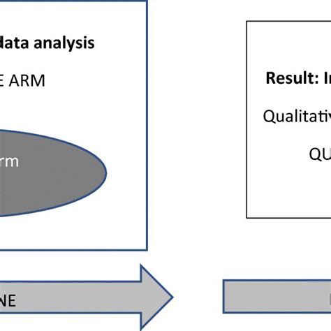 concurrent embedded mixed methods research design download scientific