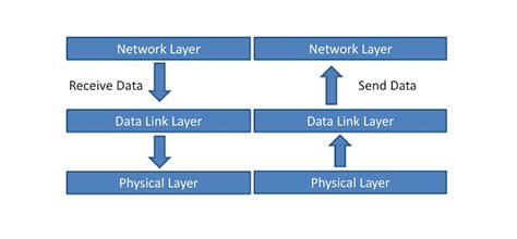 data link layer working of osi model networking chapter iv osi model