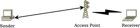 Network Topology Used For Experiments Download Scientific Diagram