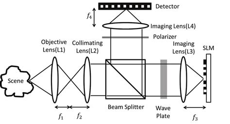 The Schematic Of The Compressive Color Polarization Camera Download Scientific Diagram