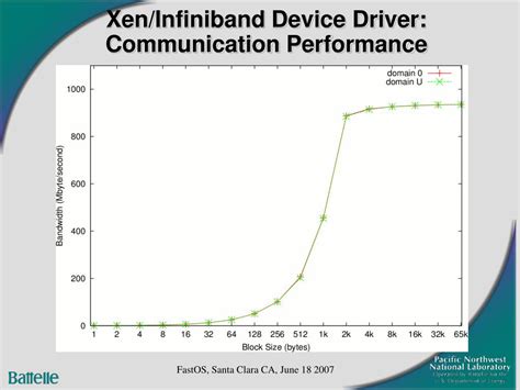 Ppt Scalable Fault Tolerance Xen Virtualization For Pgas Models On