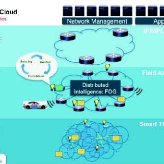 The Internet Of Things And Fog Computing Download Scientific Diagram