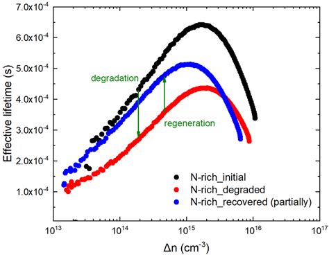 Effective Lifetime As A Function Of Excess Carrier Density Of The Download Scientific Diagram
