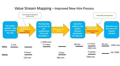 Value Stream Mapping Concepts And Beyond