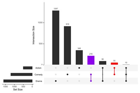 Visualizing Intersection Sets With Upset Plot A Replacement For Venn Diagrams Data Viz With