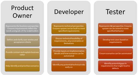 What Is Behavior Driven Development Bdd Testrigor Test Automation Blog