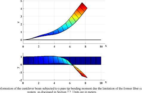 Figure 2 From A New Continuum Based Thick Shell Finite Element For Soft