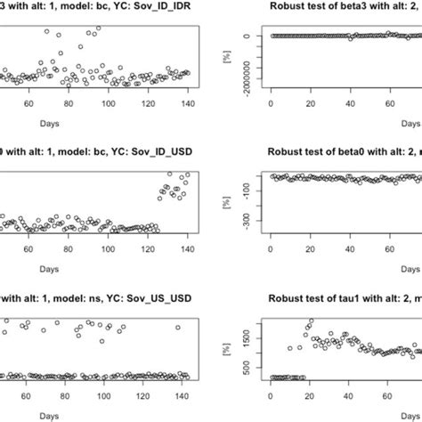The Samples Of Parameter Plots The Left Column Plots Are The Result Of