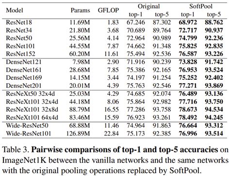 新的池化方法 — refining activation downsampling with softpool 謦伊的閱讀筆記 medium
