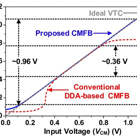 signal to noise and distortion ratio sndr variations according to