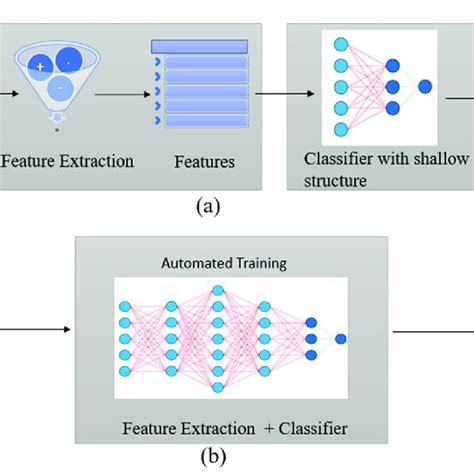Workflow Of A Traditional Computer Vision And B Deep Learning Download Scientific Diagram