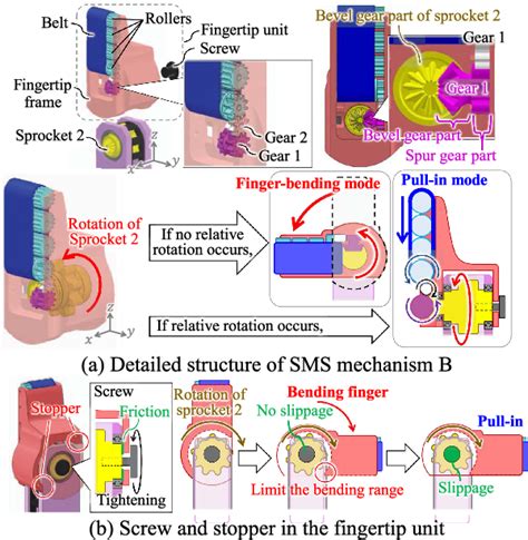 Figure 1 From Single Motor Robotic Gripper With Three Functional Modes For Grasping In Confined