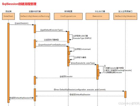 Mybatis核心流程 Csdn博客