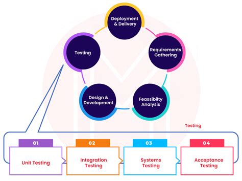What Is Unit Testing Unit Testing Tutorial