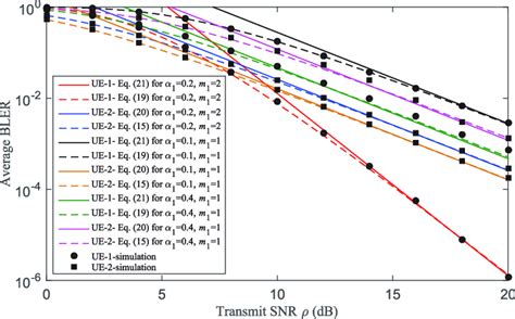Average Bler ¯ ε I Versus Transmit Snr ρ Download Scientific Diagram
