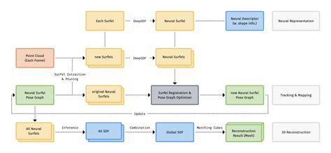 Neural Surfel Reconstruction Addressing Loop Closure Challenges In Large Scale 3d Neural Scene