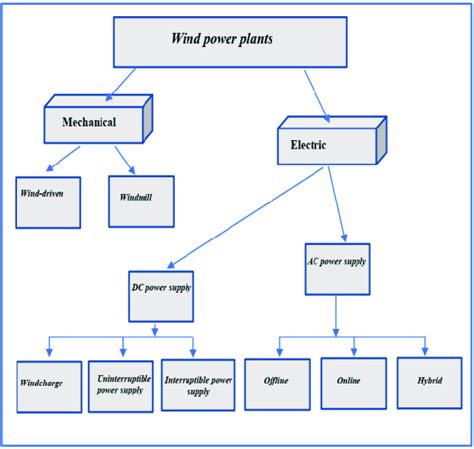 General Classification Of Wind Turbines Download Scientific Diagram