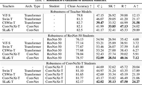 Table 7 From Are Large Kernels Better Teachers Than Transformers For Convnets Semantic Scholar